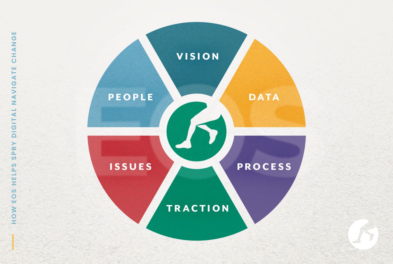How Eos Helps Spry Digital Navigate Change Spry Digital